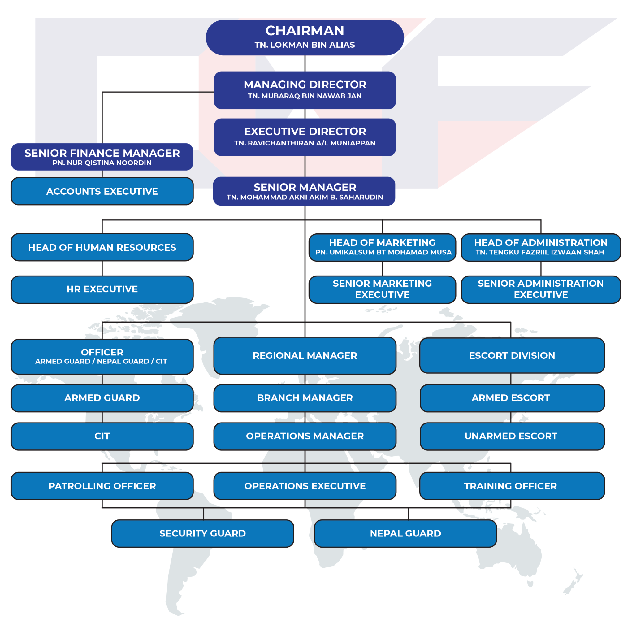 ORGANIZATION CHART – Dynamic Guardforce Sdn Bhd